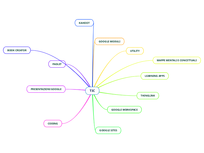 TIC - Mind Map